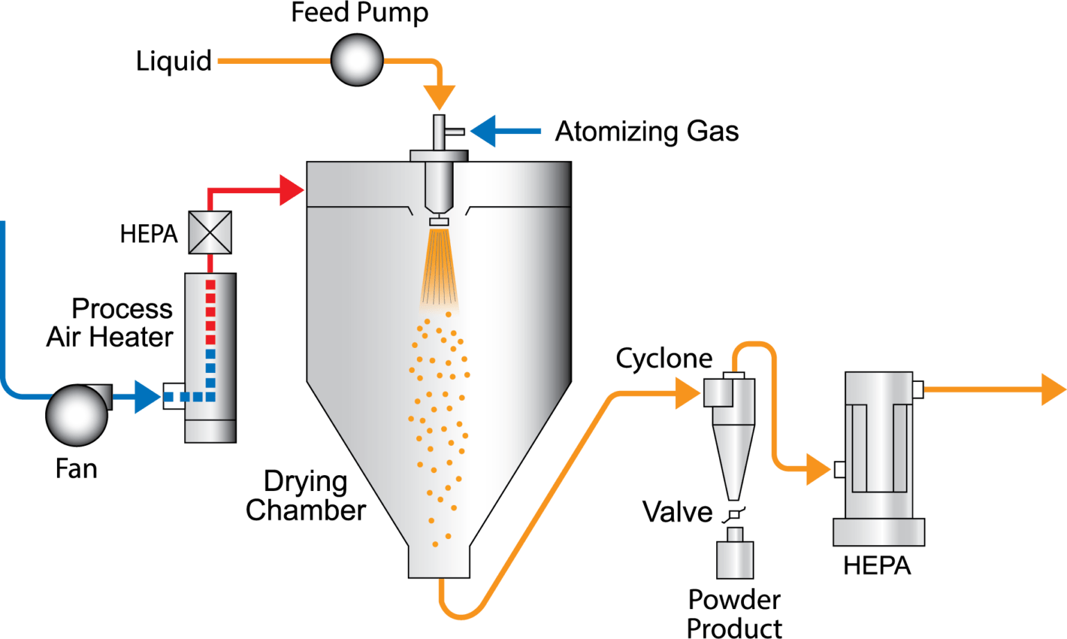 What is a Spray Dryer and How does a spray dryer work?